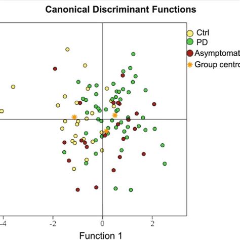 Discriminant Function Plot Of Canonical Discriminant Functions Csf