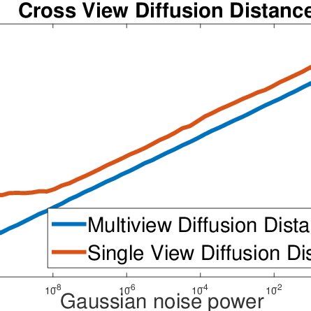 PDF MultiView Diffusion Maps