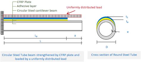 Structure Configuration Of A Circular Steel Beam Strengthened By Cfrp