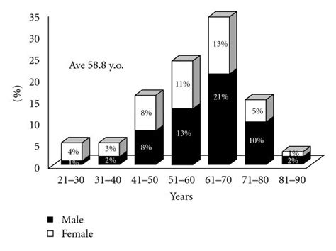 Sex And Age Of Onset Of Igg4 Related Disease The Male Female Ratio
