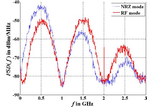 measured psd of the qpsk output signal in different dac modes f s 2