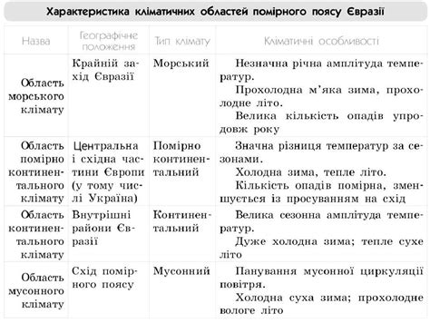 Табличка характеристика кліматичних областей помірного поясу Євразії