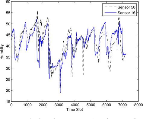 Figure 1 From Data Integrity Attacks And Defenses For Intel Lab Sensor Network Semantic Scholar