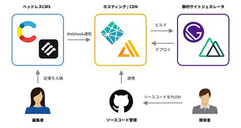 Gulp EJS microCMSでJamstackな構成を実現する microCMSブログ