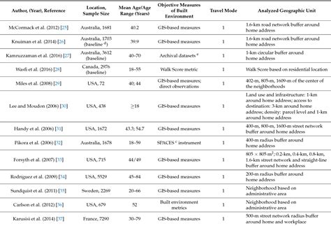 Table 4 From The Relationship Between The Neighborhood Built Environment And Active