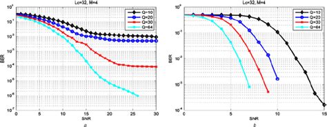 ber performance with different guard interval lengths simulated