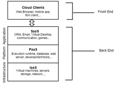Figure 10 Remote Patient Monitoring Using Iot Cloud