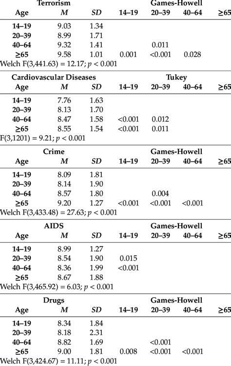 Post Hoc Analysis For Age Differences In The Evaluation Of Social And Download Scientific