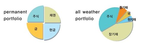 재테크칼럼 자산배분 포트폴리오 만들기 기초
