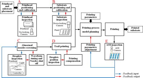 Simplified Diagram Of The Closed Loop Feedback System In The Printing Download Scientific