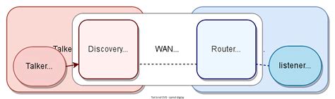 167 Tcp Over Wan With Discovery Server