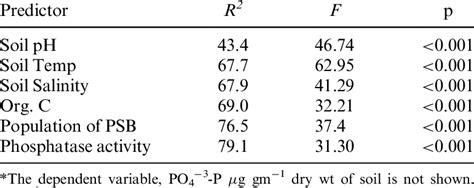 Multiple Regression Analysis With A Stepwise Variable Selection N D 63 Download Table