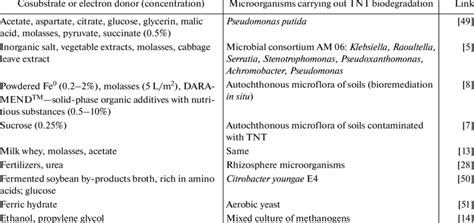 Exogenous Additives Stimulating Tnt Degrading Microflora Download Table