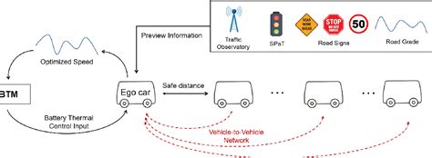 Figure 1 From Hierarchical Model Predictive Control For Optimization Of Vehicle Speed And