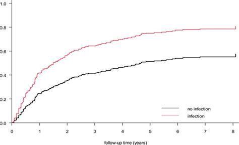 Op0143 Intercurrent Infection As A Risk Factor For Disease Flares In
