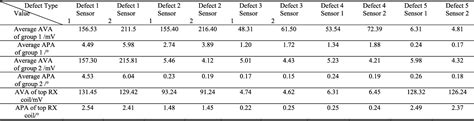 Table Vii From Flexible Differential Butterfly Shape Eddy Current Array Sensor For Defect