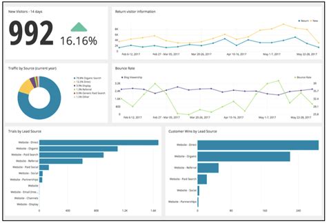 The Six Dashboards Every Marketer Needs By Chartio Medium