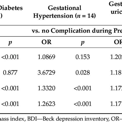 Univariate Logistic Regression Models Of Pregnancy Complication Against