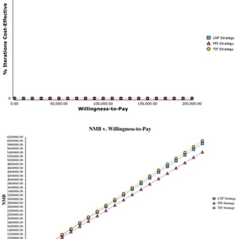 A Cost Effectiveness Acceptability Curve Comparing Ppi Versus Tif Download Scientific Diagram