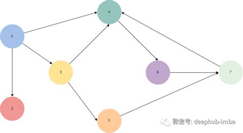人工智能 贝叶斯网络的d Separation详解和python代码实现 Deephub Segmentfault 思否 人工智能 贝叶斯网络的d Separation详解和python代码实现 Deephub Segmentfault 思否