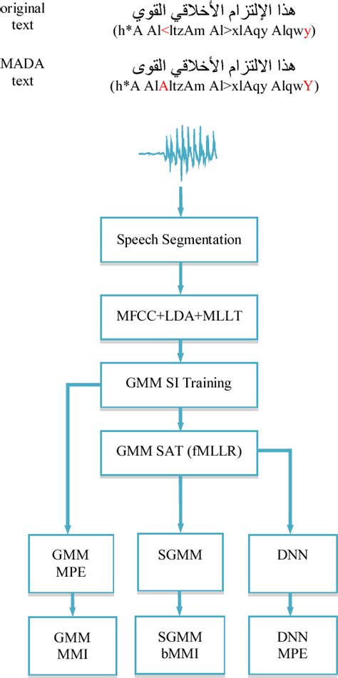 figure 1 from a complete kaldi recipe for building arabic speech