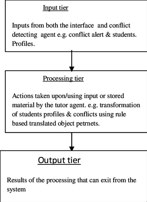 ipo model of the automated tutor agent download scientific diagram