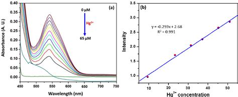 Figure 3 From Functionalized Silver Nano Sensor For Colorimetric Detection Of Hg2 Ions Facile