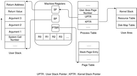 Kernel Stack Management In System Calls Interrupts And Kernel Modules