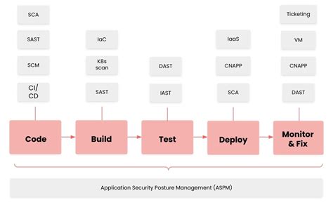 Rodrigo Montoro On Linkedin Cloud Devops Devsecops Siem Cspm