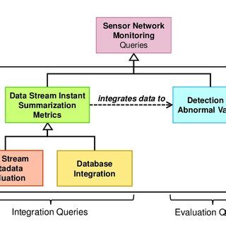 3 UML Diagram Depicting The Classes Of Sensor Network Monitoring Download Scientific Diagram