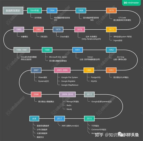 数据库发展史 知乎