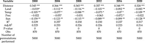 Qap Regression Analysis Of The Spatial Correlation Network And The Download Scientific Diagram