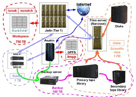 The Cines Hpc Data Storage Architecture Download Scientific Diagram