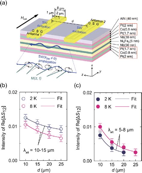 A Schematic Illustration Of Spin Wave Propagation On The Download Scientific Diagram