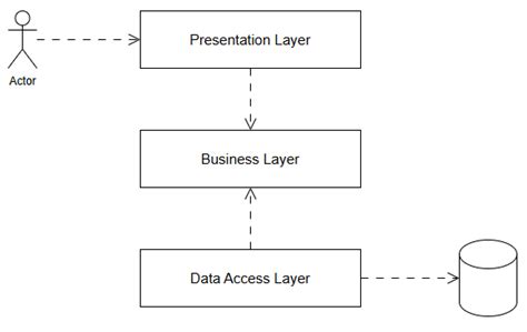 Dependency Inversion Principle Dip