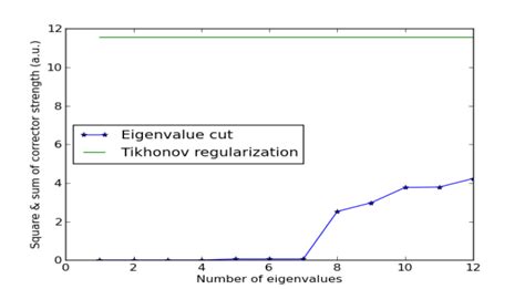 Expected Residual Oscillation At BPMs With Various Eigenvalue Cut And Download Scientific