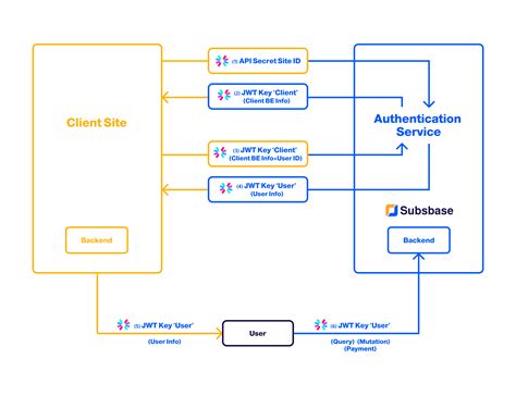 authentication · subsbase