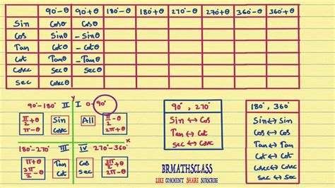 How To Remember Allied Angles Trigonometric Functions For Allied Angles Youtube