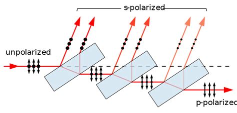 optics notes basic of basics of polarization and reflection