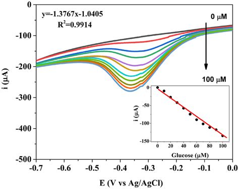 Quantification Of Glucose By Cathodic Stripping Voltammetry Download Scientific Diagram