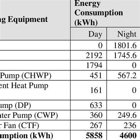 Energy Consumption Of Chiller Plant Operation Without Ites Optimization Download Scientific