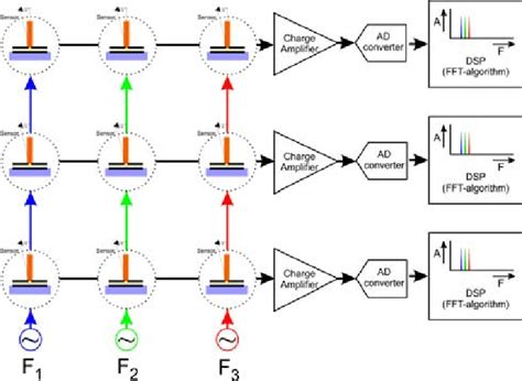 Basic Principle Of Fdm Technique For Hair Sensor Array Addressing Download Scientific Diagram