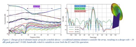 Antenna Design For 5G Communications