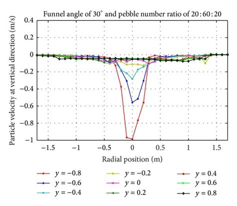Vertical Velocity Distribution At Cone Region Download Scientific Diagram