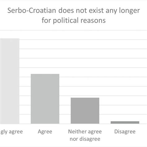 Responses To The Statement “serbo Croatian Does Not Exist Any Longer