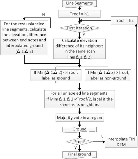 figure 2 from lidar ground filtering algorithm for urban areas using scan line based