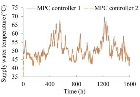 Supply Water Temperature Optimized By Mpc Controller 1 And Mpc