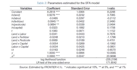 Sfa Model Estimation Download Table
