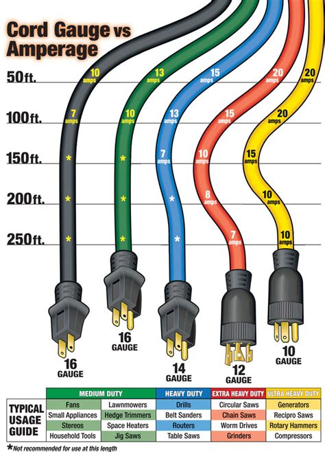 Electrical Wire Gauge Color Chart