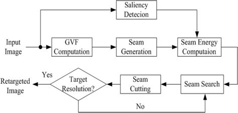 The Flow Diagram Of Seam Carving Based On Gvf Download Scientific Diagram